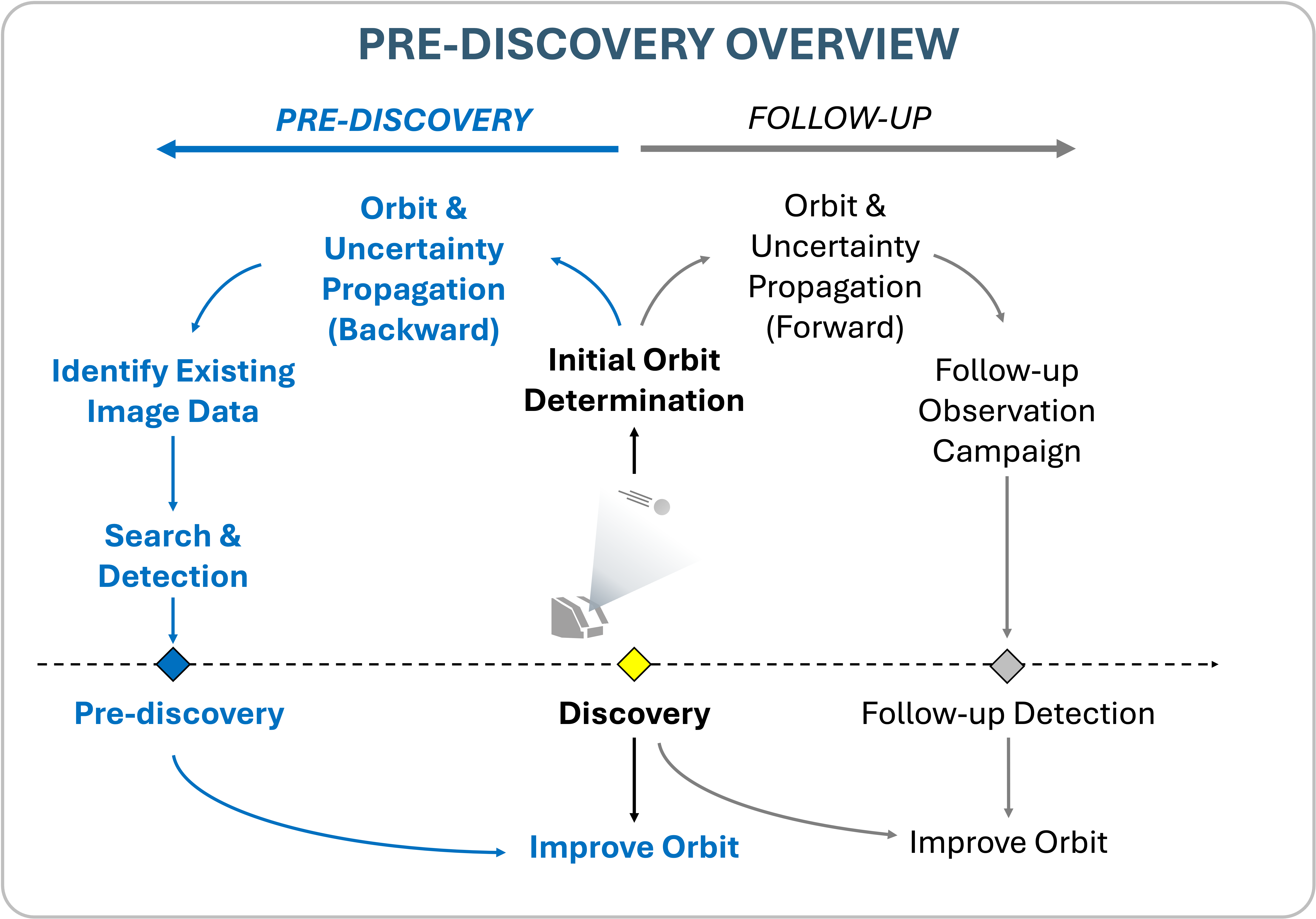 Precovery and Impact Analysis Software Pipeline for Newly Discovered ...